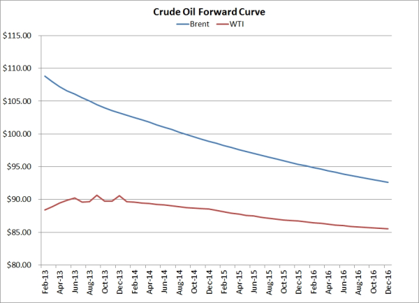 Is Brent Now the Global Benchmark for Crude Oil Hedging?