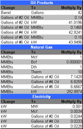 Oil Of Conversion Energy