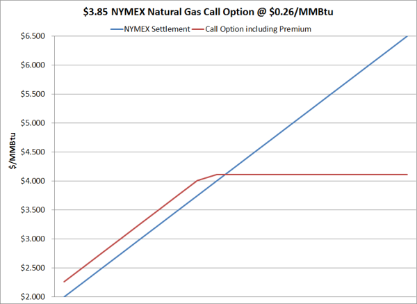 An Introduction to Consumer Natural Gas Hedging - Part IV - Call Options