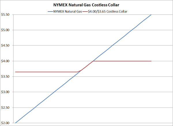 An Introduction to Consumer Natural Gas Hedging - Part V - Costless Collars