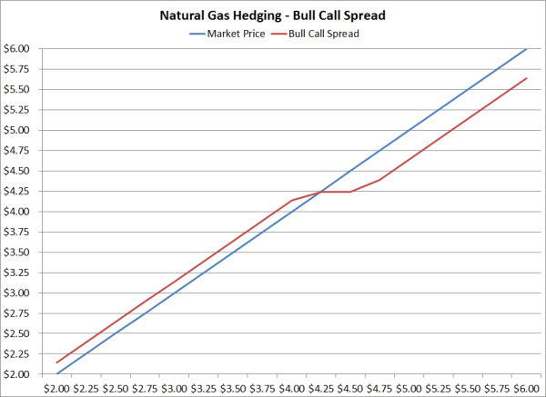 A Conservative Hedging Strategy for Natural Gas Consumers