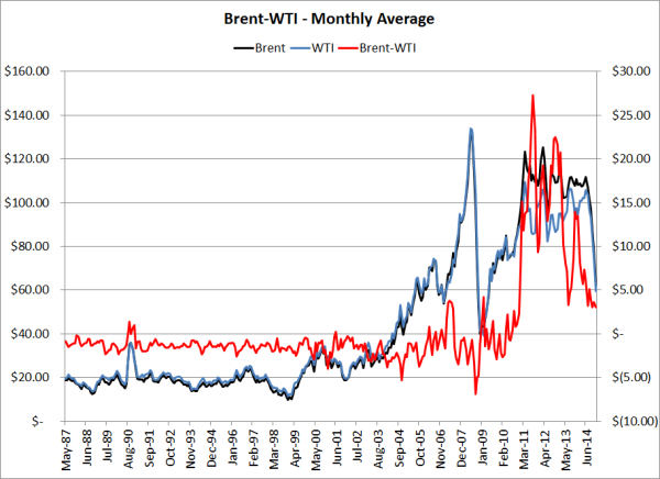 What's Driving the Brent-WTI Crude Oil Spread Towards Zero?