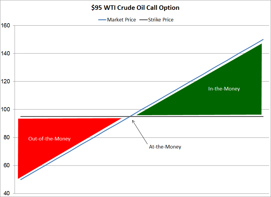 A Beginner's Guide to Crude Oil Options - Part I - Strike Price