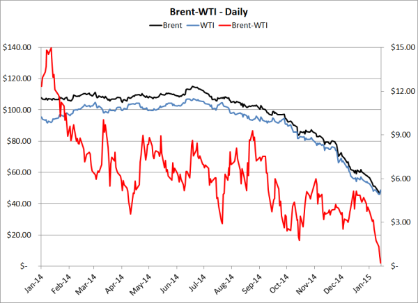 What's Driving the Brent-WTI Crude Oil Spread Towards Zero?