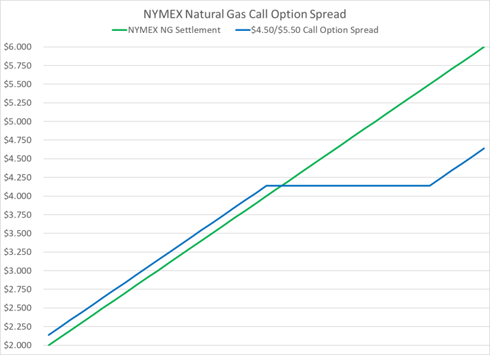 An Introduction to End-User Natural Gas Hedging - Part VI - Call Option ...