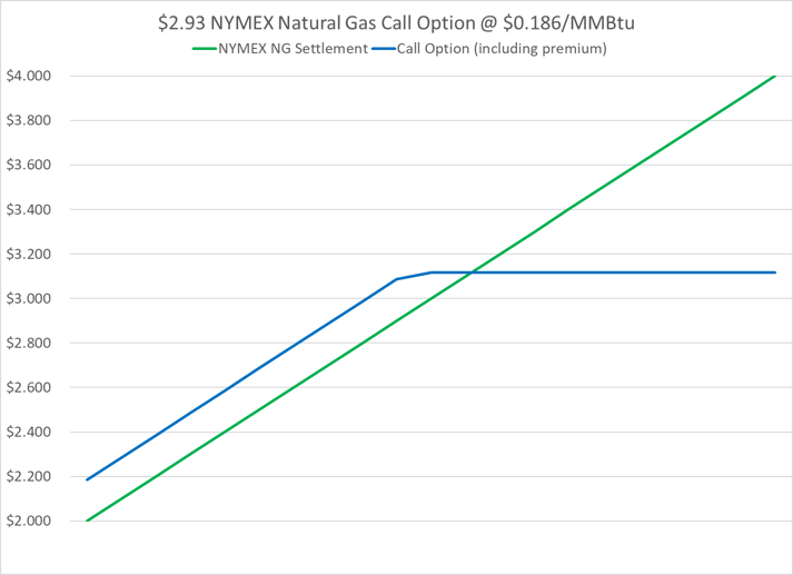 An Introduction to End-User Natural Gas Hedging - Part IV - Call Options