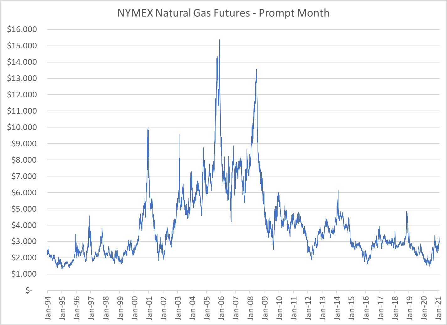 An Introduction to End-User Natural Gas Hedging - Part IV - Call Options