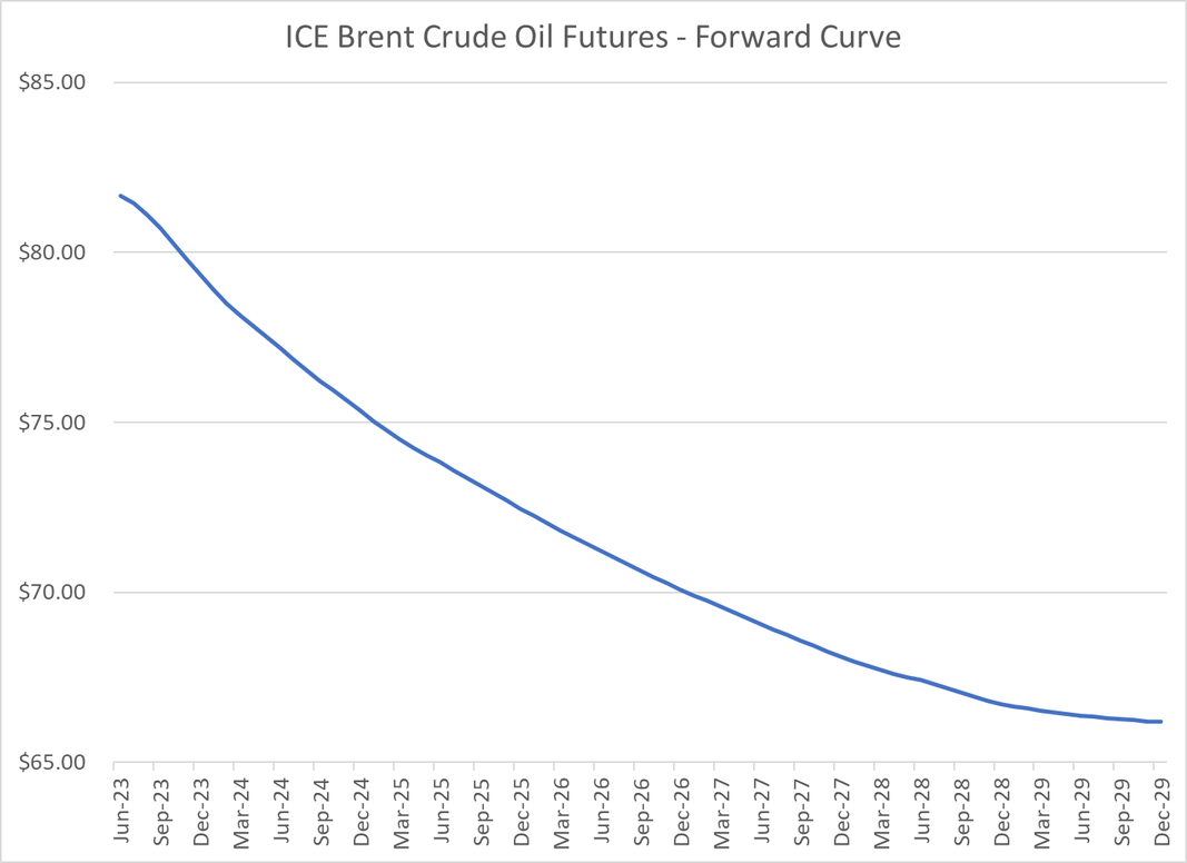 The Fundamentals of Oil & Gas Hedging - Futures