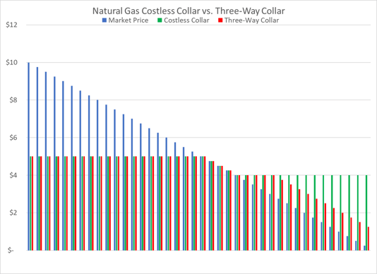 Hedging Oil & Gas - Costless Collars vs Three-Way Collars