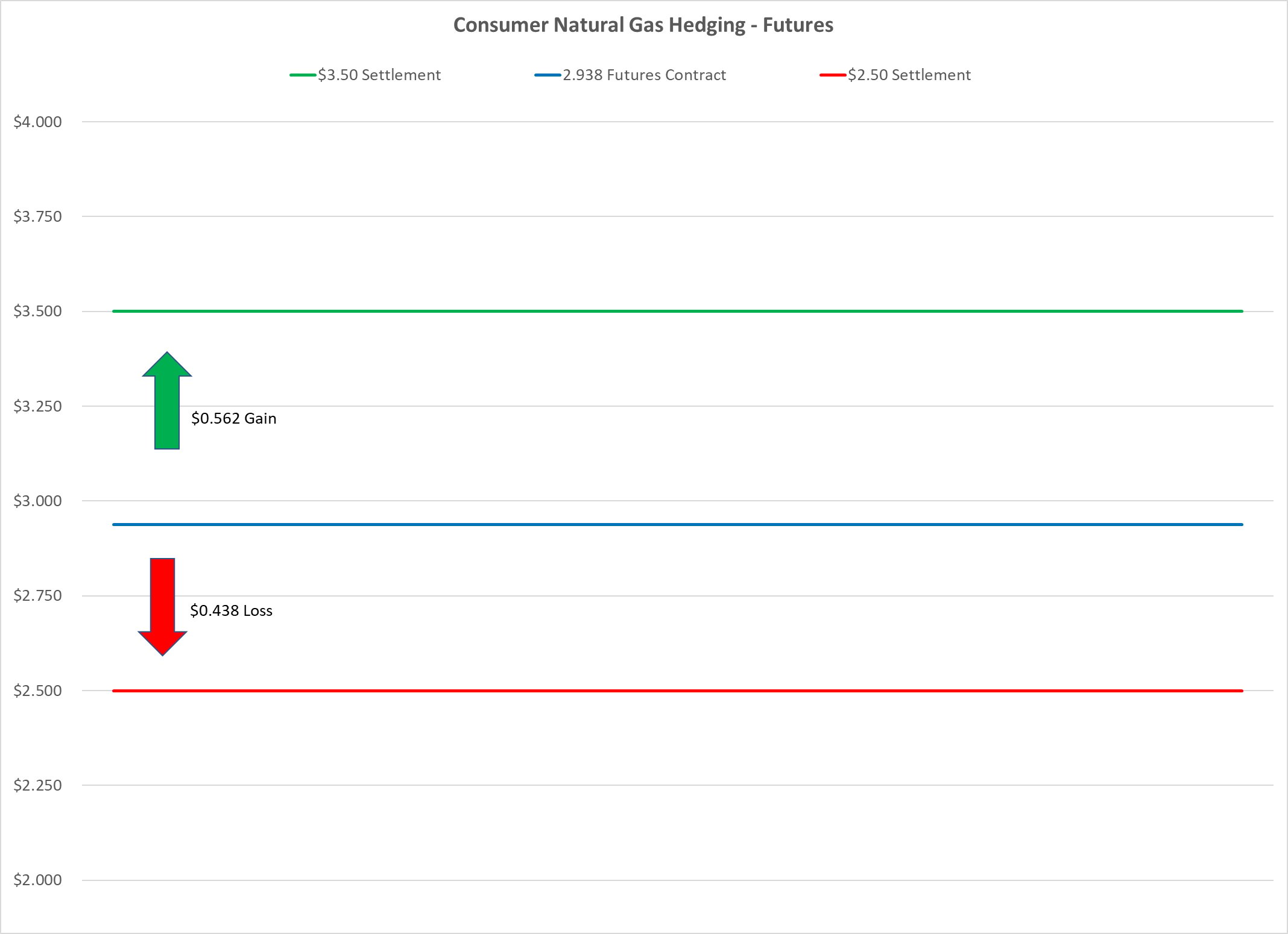 An Introduction to End-User Natural Gas Hedging - Part I - Futures