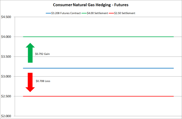 An Introduction to End-User Natural Gas Hedging - Part I - Futures