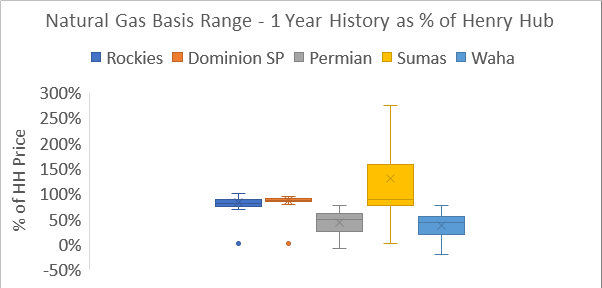 Basis - An Often Overlooked Aspect of Natural Gas Hedging