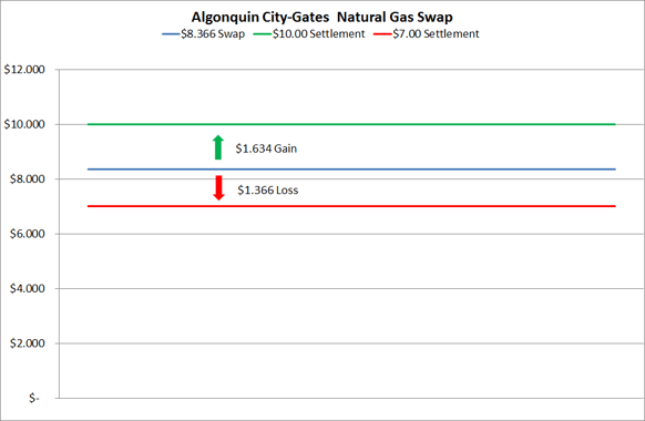 An Introduction to End-User Natural Gas Hedging - Part II - Swaps