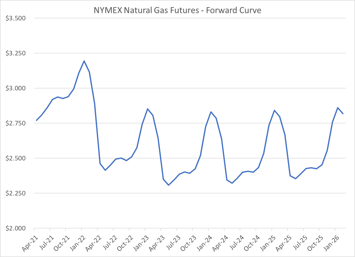 An Introduction to End-User Natural Gas Hedging - Part I - Futures