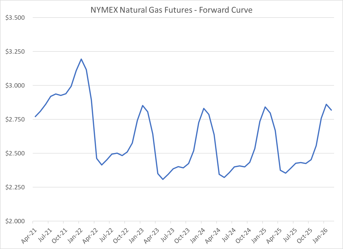An Introduction to End-User Natural Gas Hedging - Part I - Futures