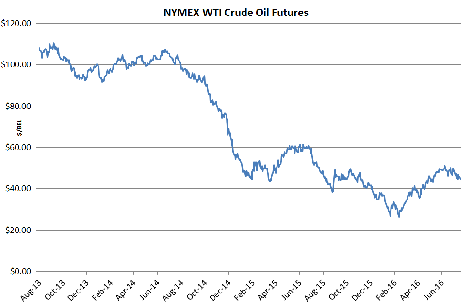 As Crude Oil Approaches $40/BBL, Warren Buffet Provides Great Hedging ...
