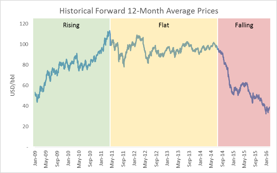 Oil & Gas Producer Hedging - What Price is High Enough?