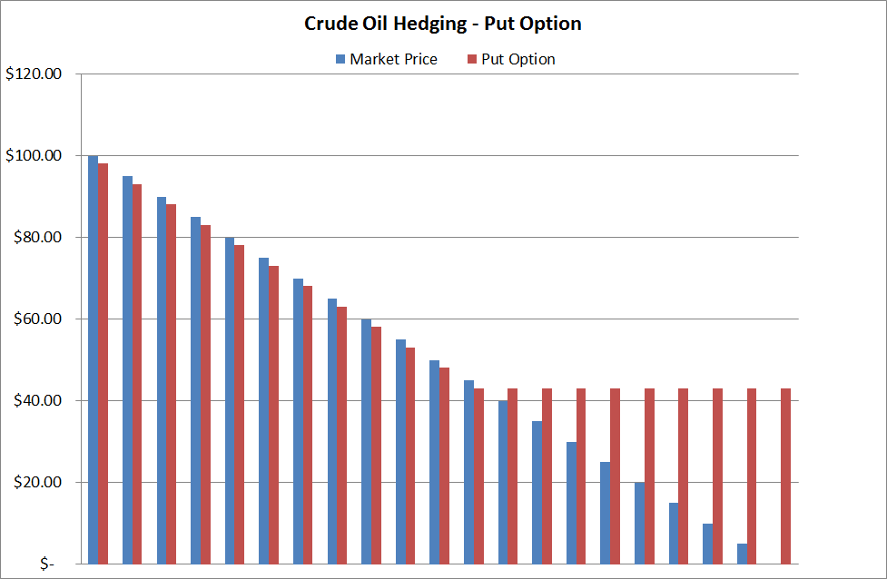 The Fundamentals of Oil & Gas Hedging - Put Options