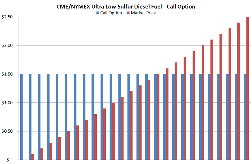A Beginners Guide to Fuel Hedging - Call Options